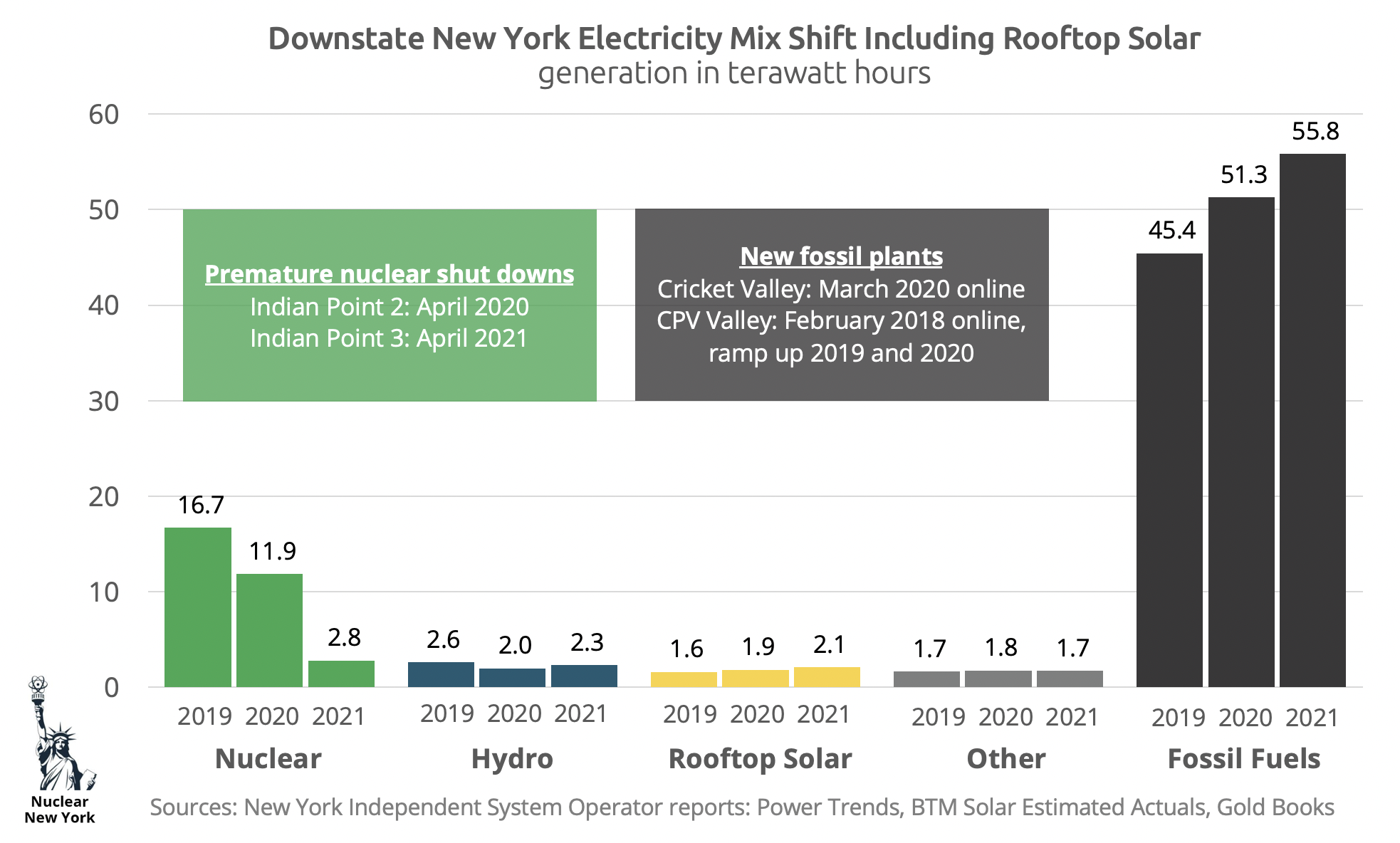 Indian Point - Nuclear New York