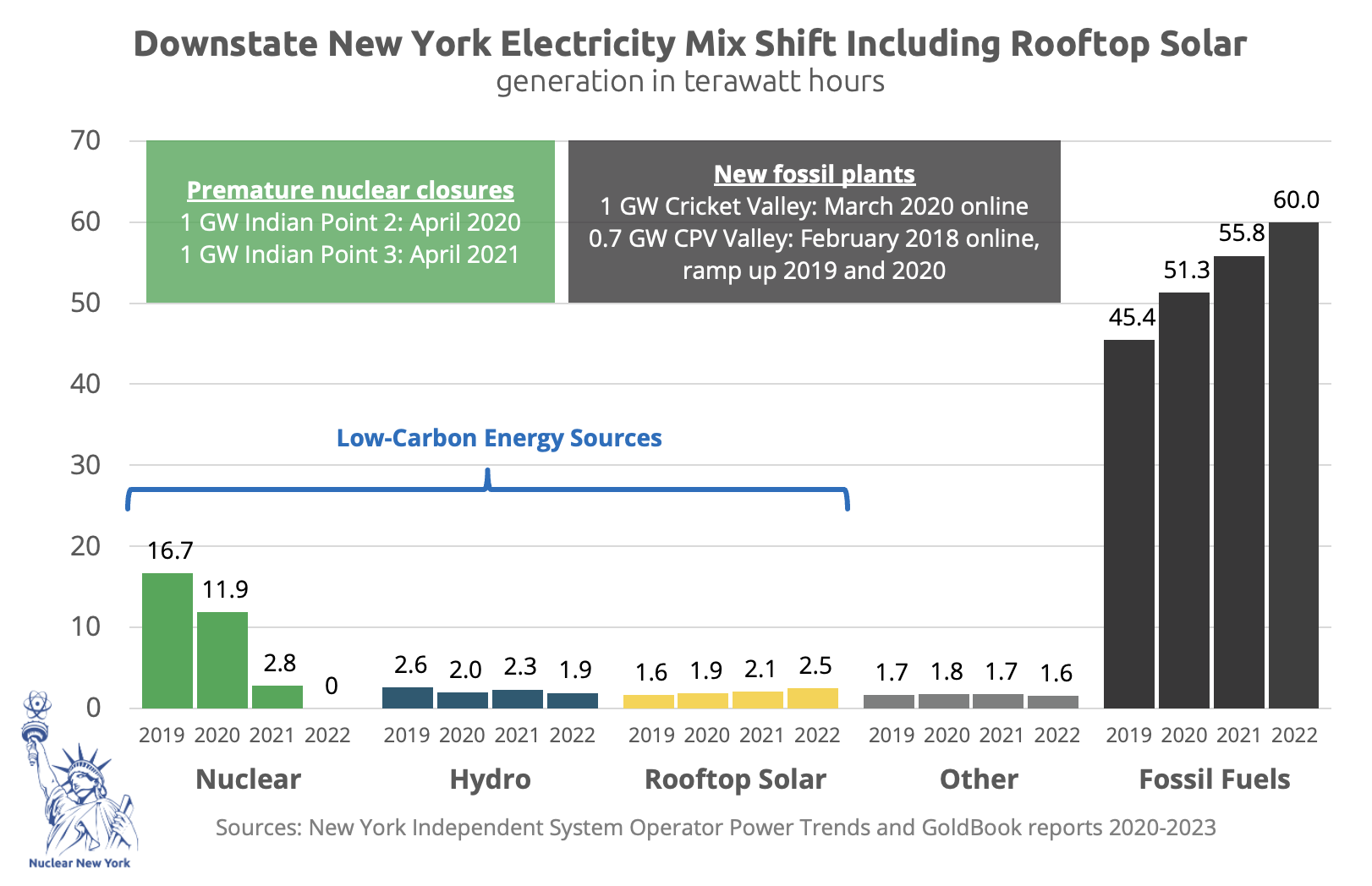 Indian Point - Nuclear New York